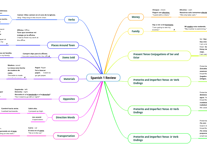 Spanish 1 Review - Mind Map